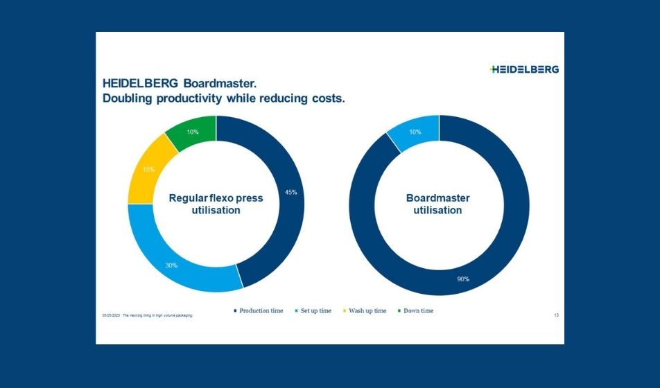 Heidelberg Boardmaster, flexo di ultima generazione per cartoncino teso ...